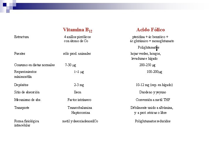 Metabolismo de la Vitamina B 12 y del
