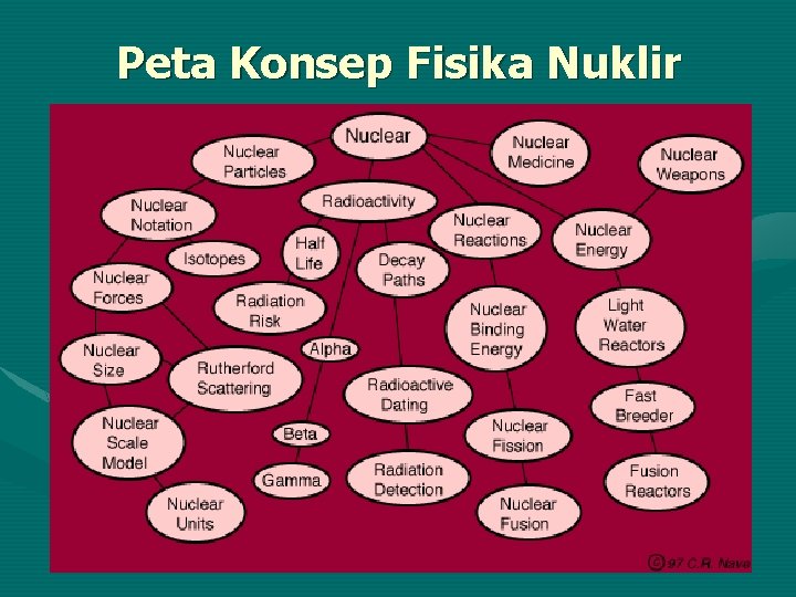 Nuclear Physics and Radioactivity Peta Konsep Fisika Nuklir