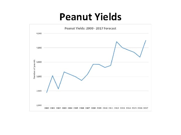 Peanut Outlook Presented at the Southern Agricultural Outlook