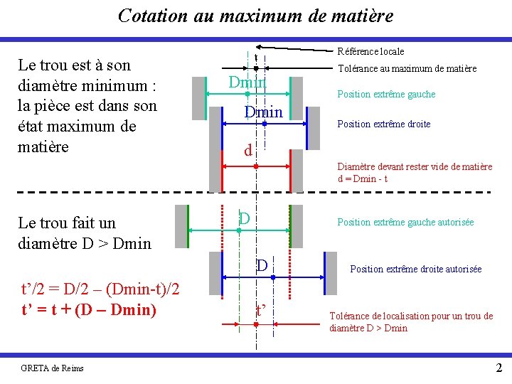 Cotation au maximum de matire Quand le trou