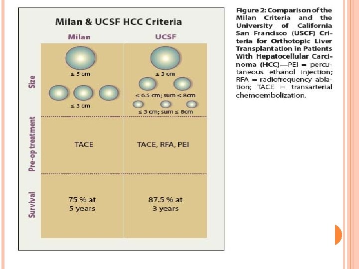 LIVER TRANSPLANT IN HEPATOCELLULAR CARCINOMA OUTLINE Indications Milan