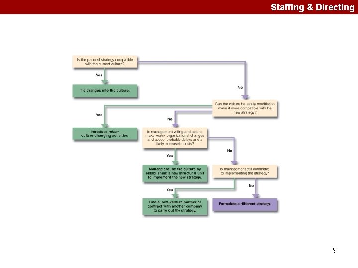 CHAPTER 10 Strategy Implementation Staffing Directing STRATEGIC MANAGEMENT