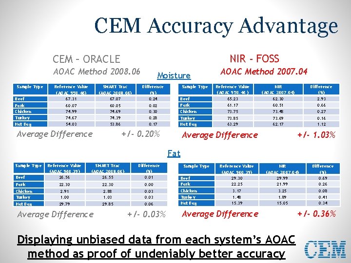 Current fat testing limitations Rapid techniques NMR NIR