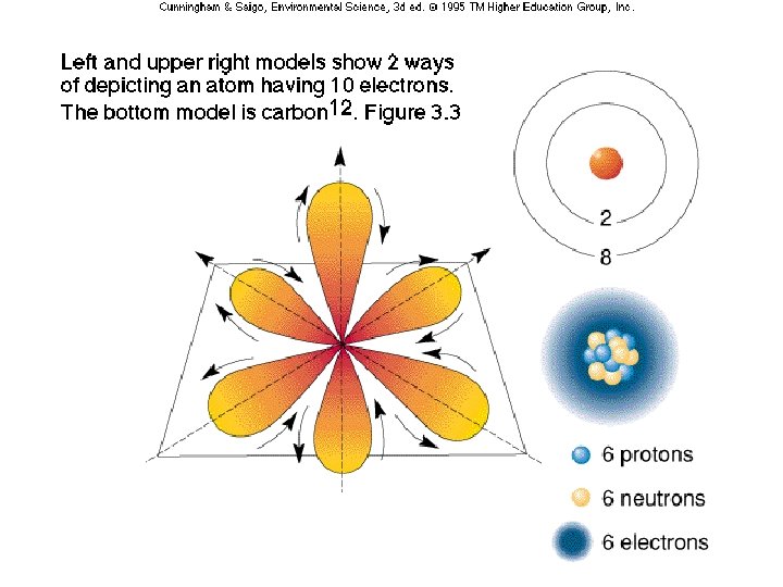 Atoms to Ecosystems n Environmental Science systemic study