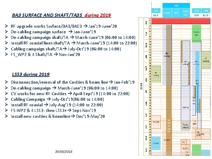 200 Mhz RF Upgrade 1 Decabling Campaign SPS
