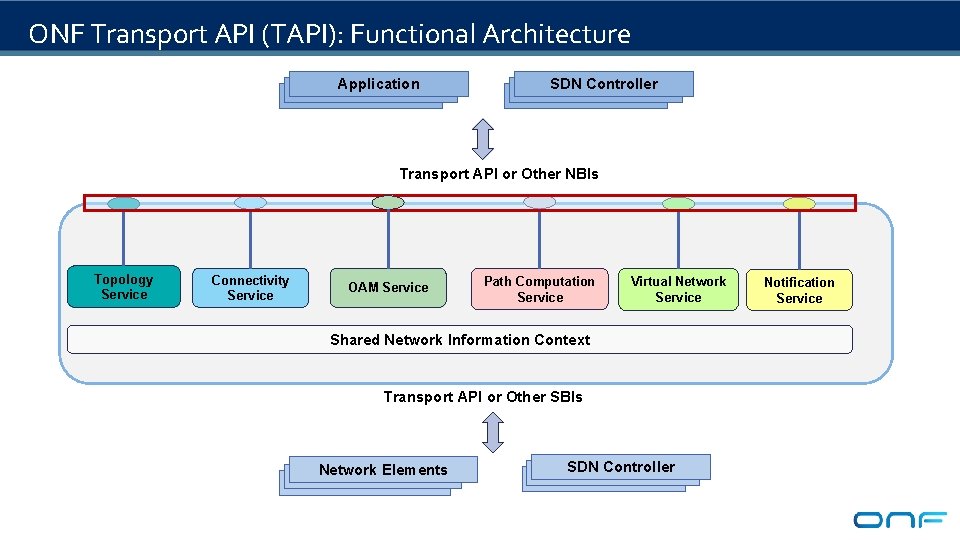 ONF Transport API Opening up Disaggregated Optical Transport