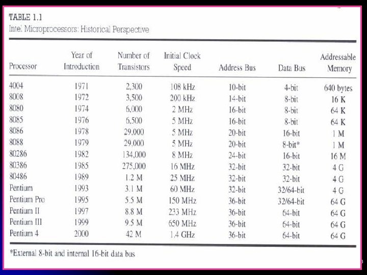 TK 2633 Microprocessor Interfacing Lecture 1 Microprocessors ...