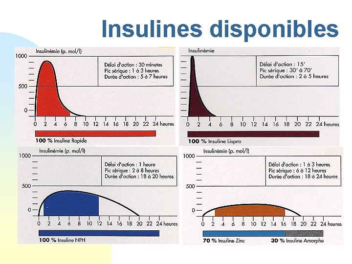 Linsulinothrapie Insulinothrapie conventionnelle Insulinothrapie ...