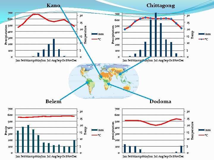 Tropical Climates Objectives To understand how and why