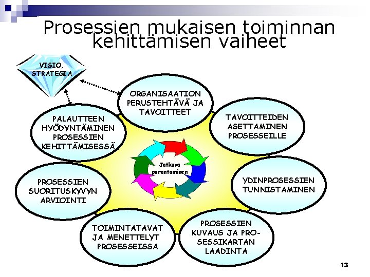 LAADUNHALLLINTA PROSESSIEN OHJAUS JA MITTAUS 1 Organisaatiokeskeisyys vs