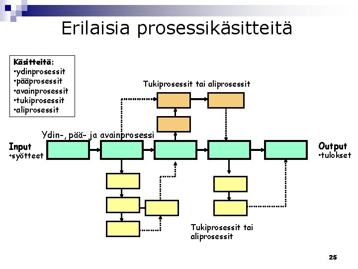LAADUNHALLLINTA PROSESSIEN OHJAUS JA MITTAUS 1 Organisaatiokeskeisyys vs