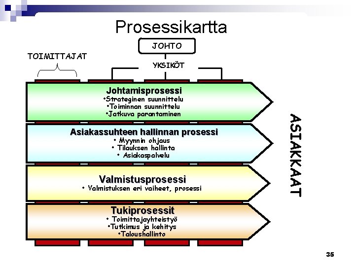 LAADUNHALLLINTA PROSESSIEN OHJAUS JA MITTAUS 1 Organisaatiokeskeisyys vs