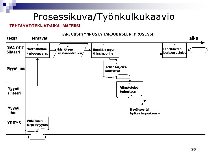 LAADUNHALLLINTA PROSESSIEN OHJAUS JA MITTAUS 1 Organisaatiokeskeisyys vs