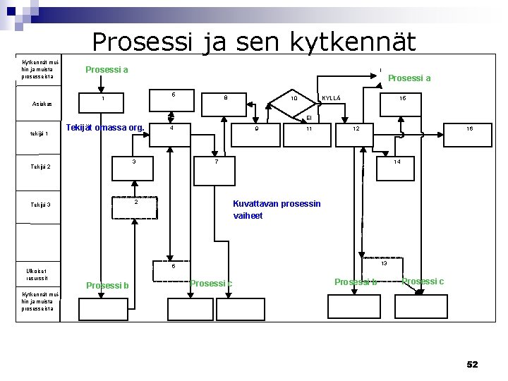 LAADUNHALLLINTA PROSESSIEN OHJAUS JA MITTAUS 1 Organisaatiokeskeisyys vs