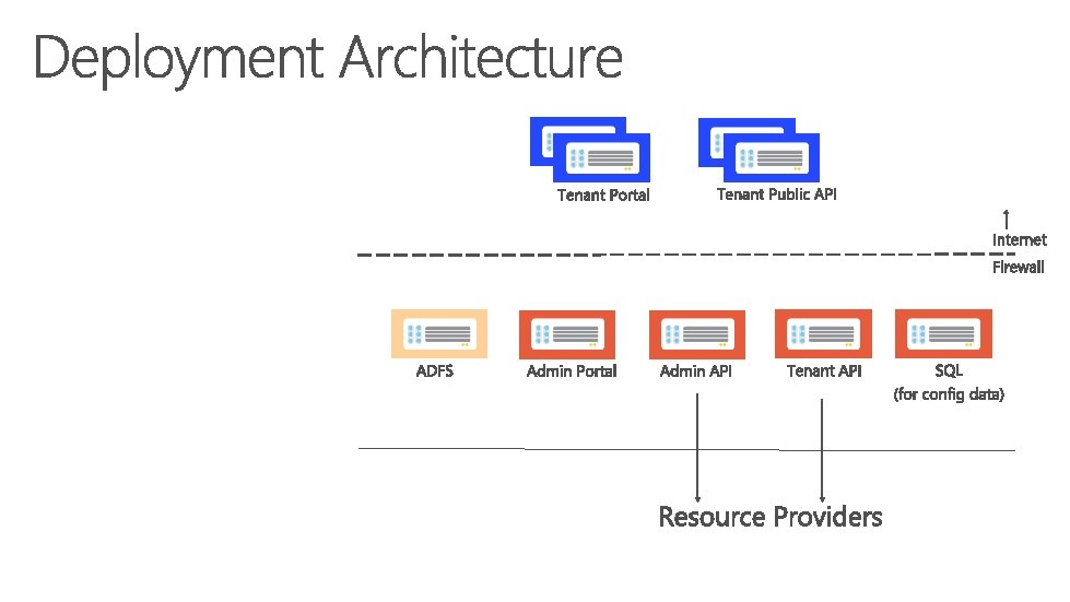 Self Service Private Cloud With Windows Azure Pack