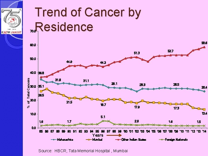 TRENDS OF CANCER OBSERVED IN A PREMIER INSTITUTE
