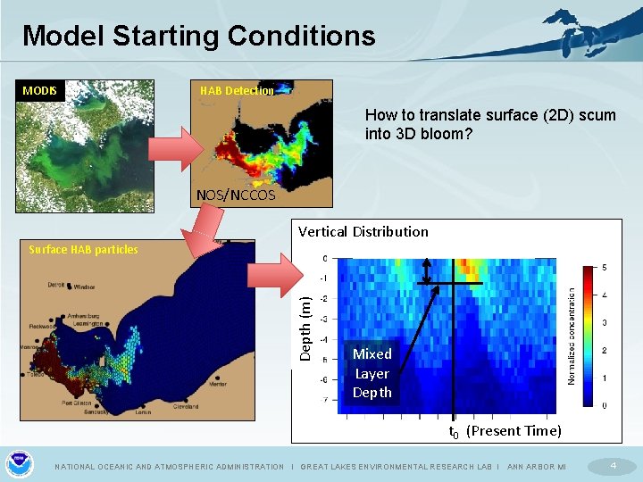 HAB Particle Model HAB Intensity Location Initial Currents