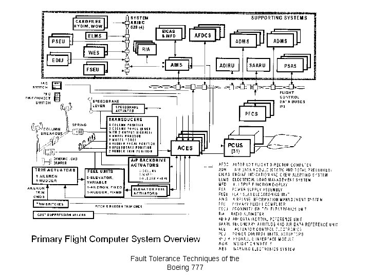 Fault Tolerance Techniques of The Boeing 777 Samuel
