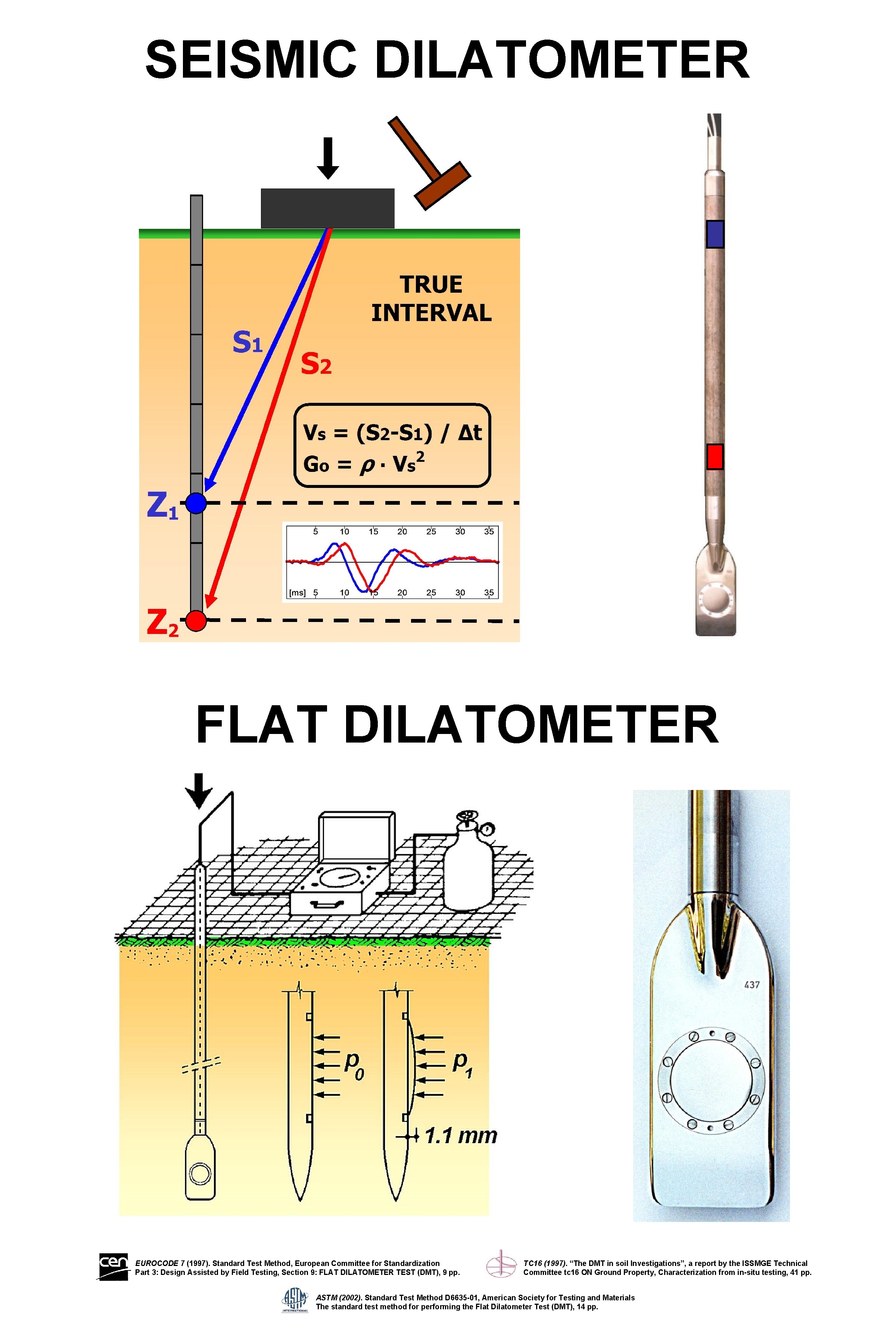 SEISMIC DILATOMETER FLAT DILATOMETER EUROCODE 7 1997 Standard