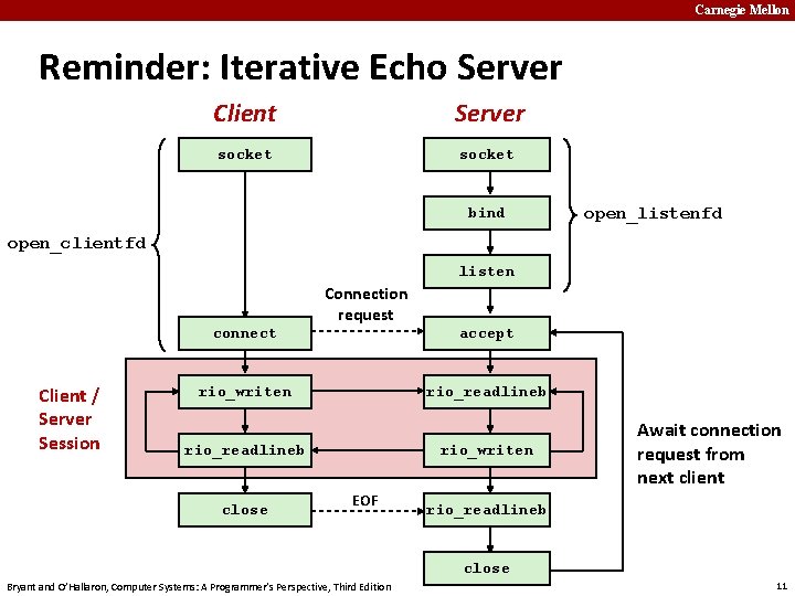 Carnegie Mellon Bryant and OHallaron Computer Systems A