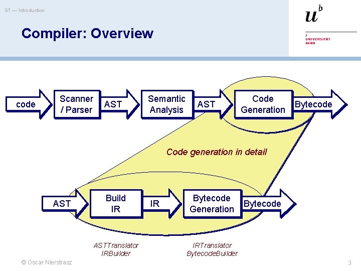ST Introduction The Smalltalk Compiler Oscar Nierstrasz 1