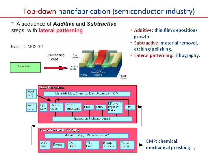Fabrication in the nanoscale principles technology and applications