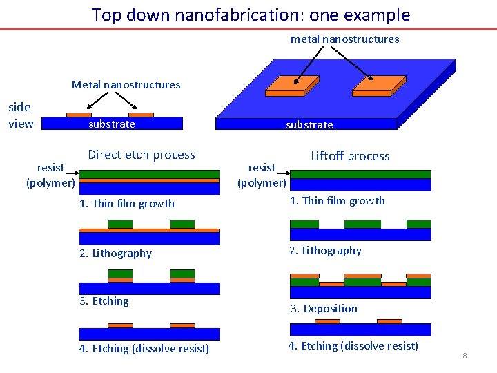 Fabrication in the nanoscale principles technology and applications