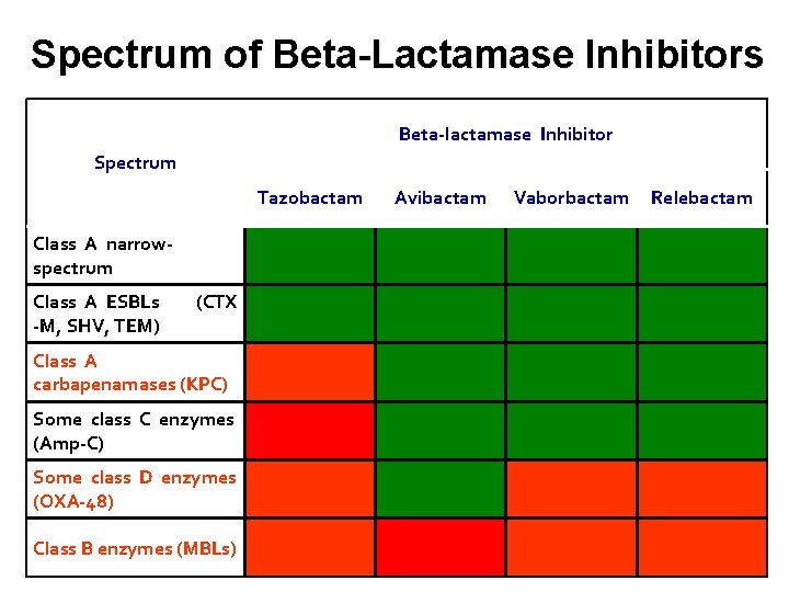 Spectrum of BetaLactamase Inhibitors Betalactamase Inhibitor Spectrum ...