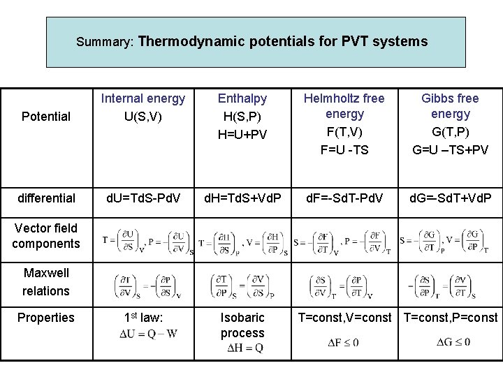Thermodynamic Potentials Why are thermodynamic potentials useful Consider