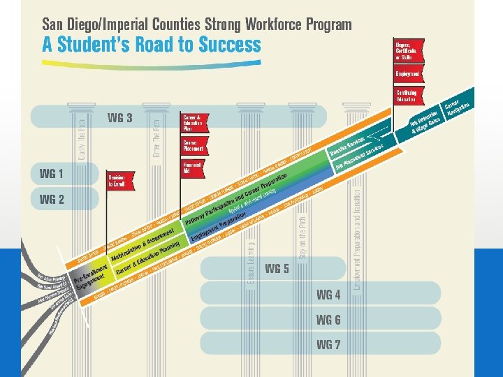 Strong Workforce Program WBL and Job Placement Assessment