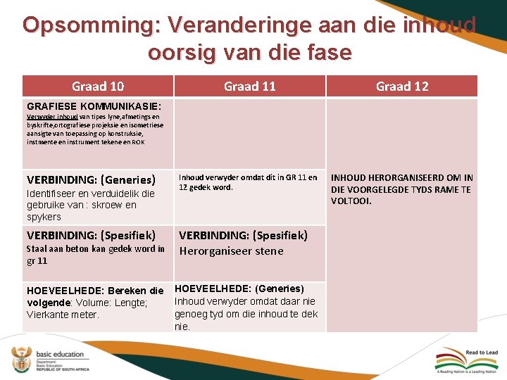 2020 HERSIENE KURRIKULUM EN ASSESSERINGS PLANNE GRAAD 10