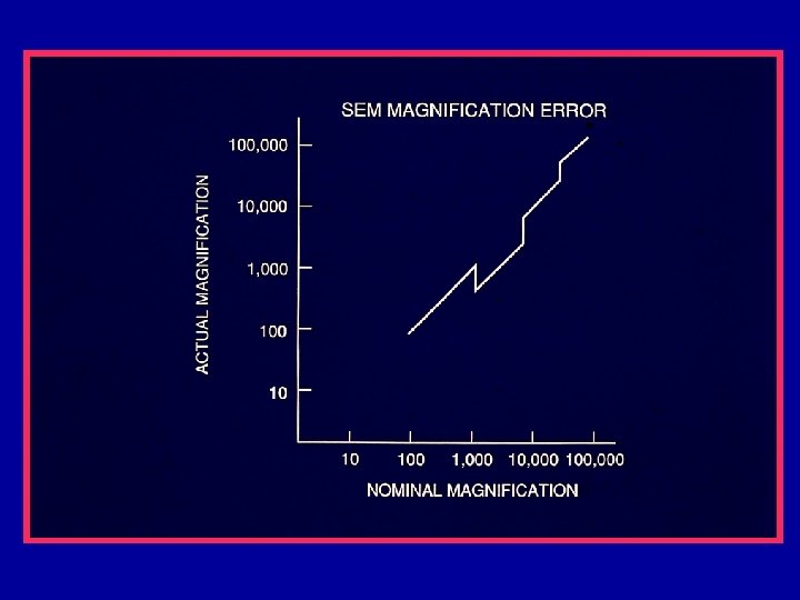 SEM Magnification Calibration Magnification Errors Proper calibration of