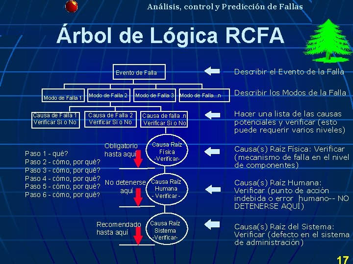 Anlisis control y Prediccin de Fallas Los Pasos