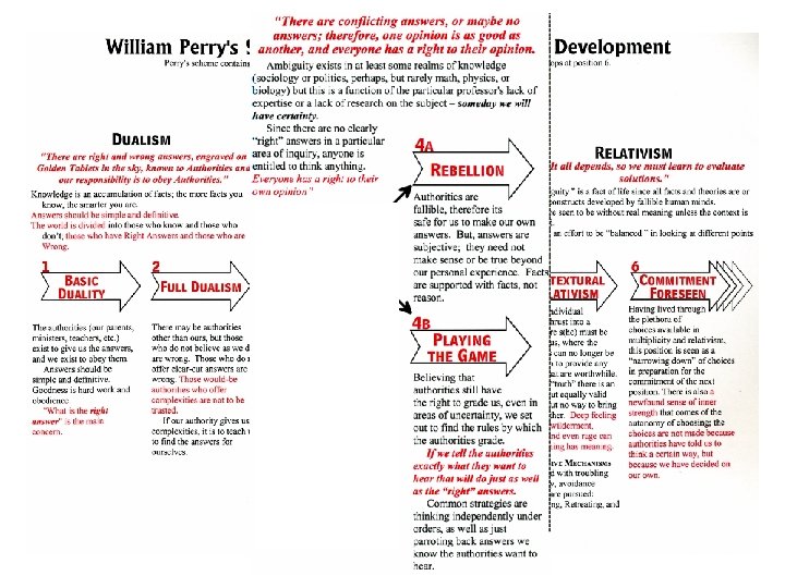 The Perry Scheme of Ethical and Intellectual Development