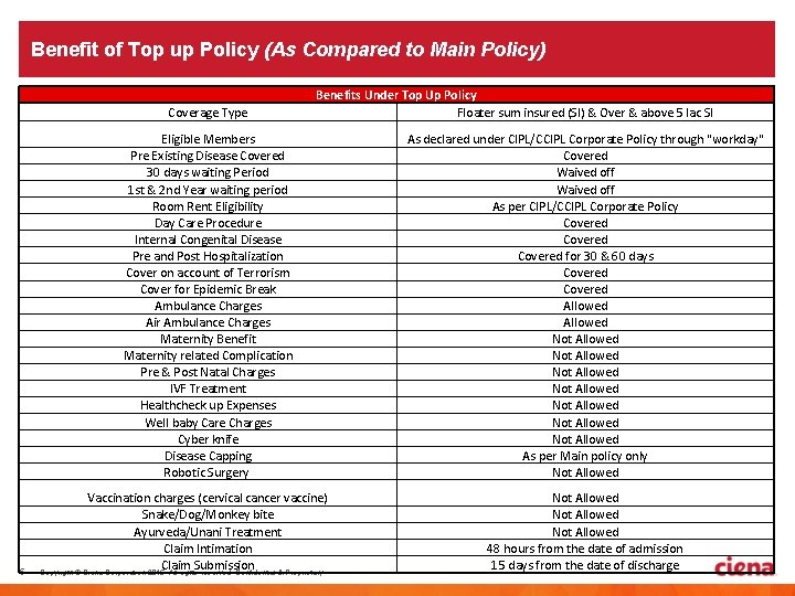 Employee Benefits Manual for Topup Mediclaim Policy UIB