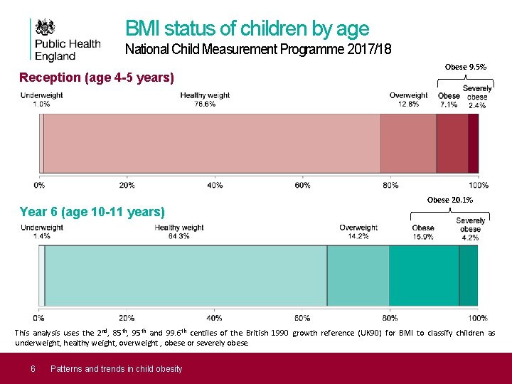 Patterns and trends in child obesity A presentation