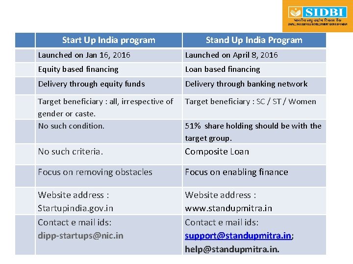 Start Up India program Stand Up India Program