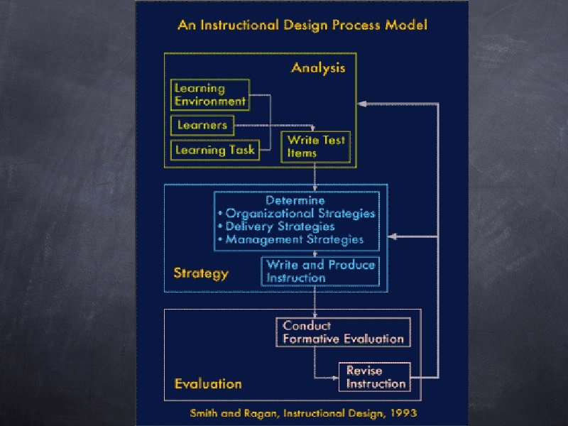 Instructional Design Theories History Models C Candace Chou