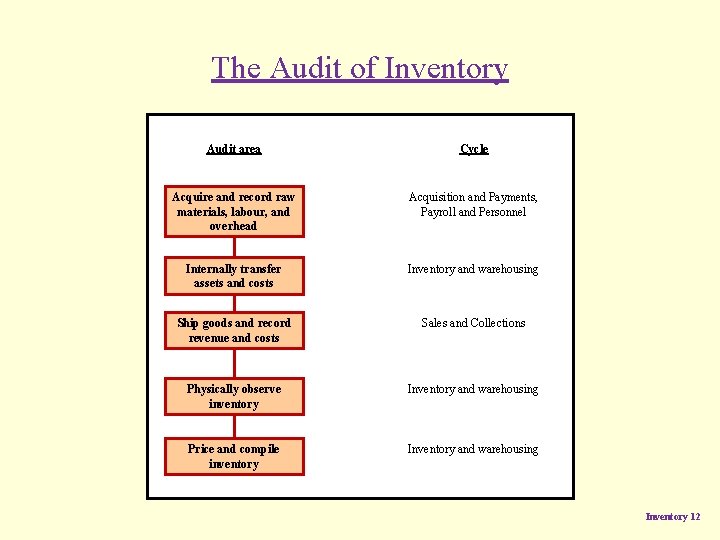 INVENTORY CAS 500 Audit evidence CAS 501 Audit