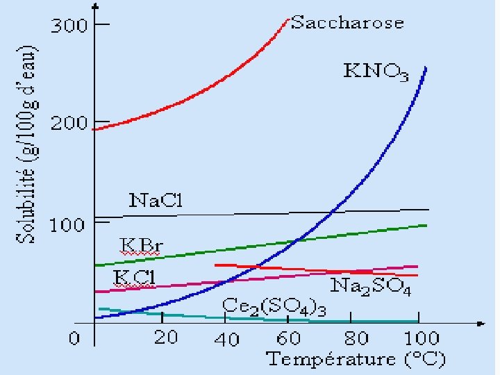 Solubilit et dissolution Facteurs qui influent sur la