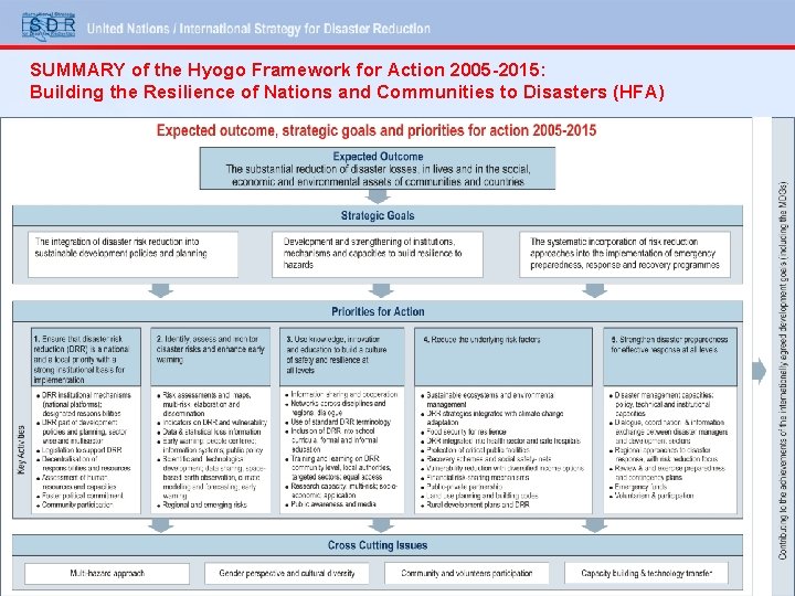 The Hyogo Framework for Action 2005 2015 Building