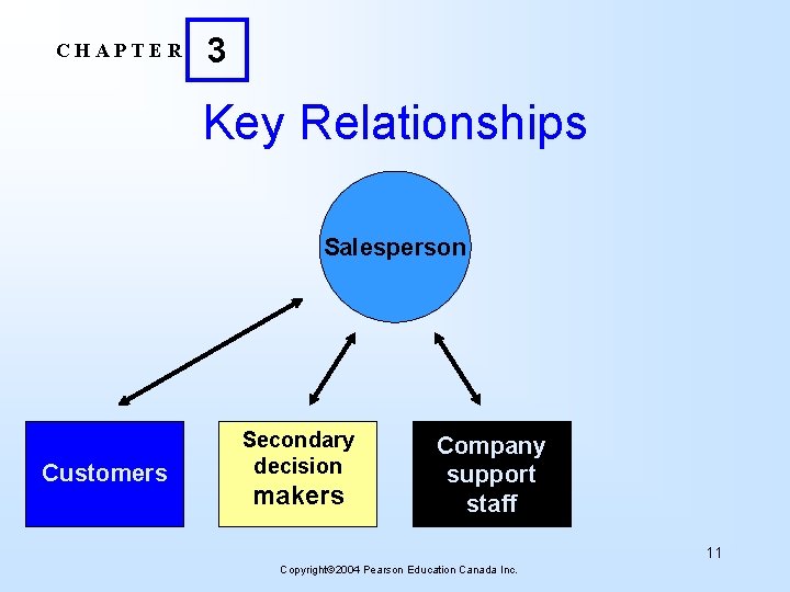 CHAPTER 3 Creating Value WITH A RELATIONSHIP STRATEGY
