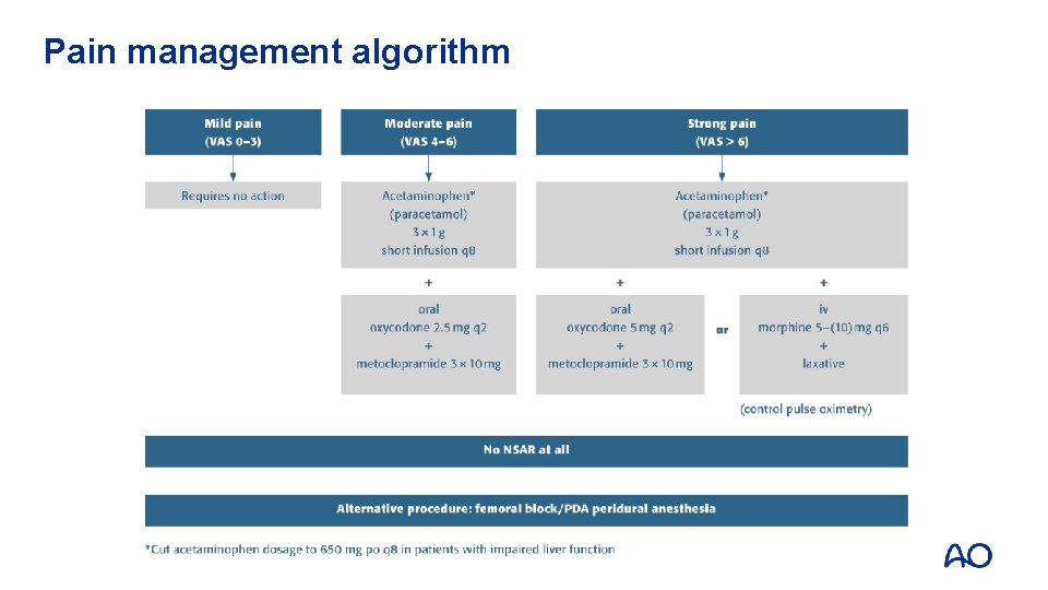 Fracture care in older adults Orthogeriatric comanagement AO