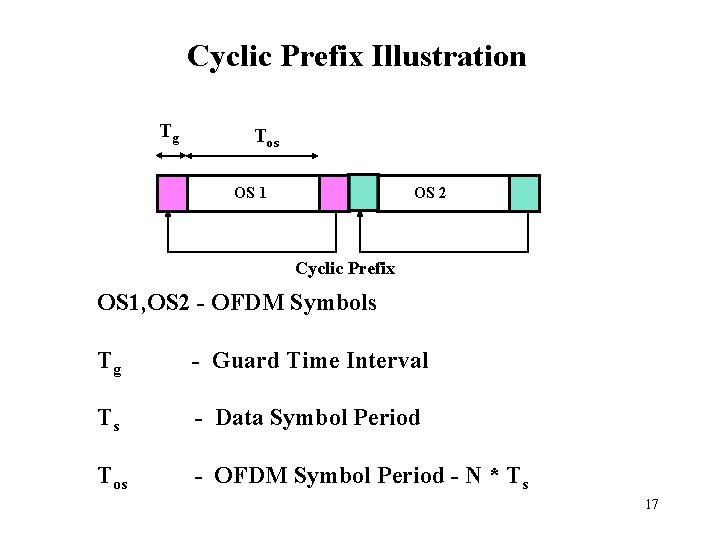 Introduction to OFDM and the IEEE 802 11