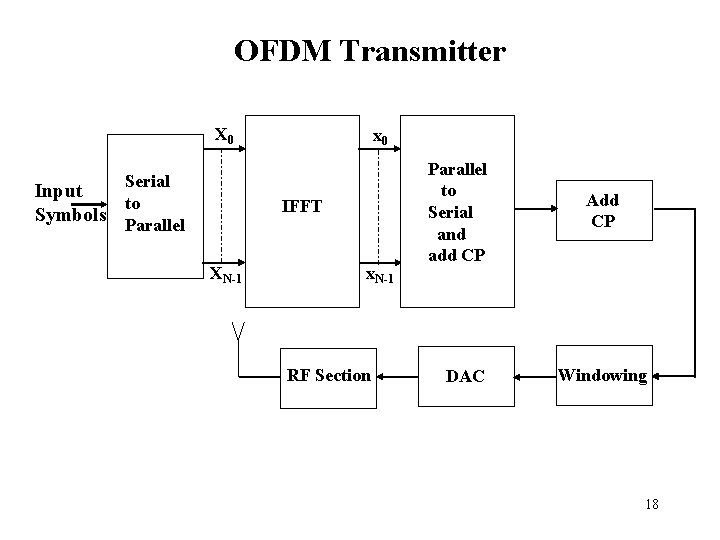 Introduction to OFDM and the IEEE 802 11