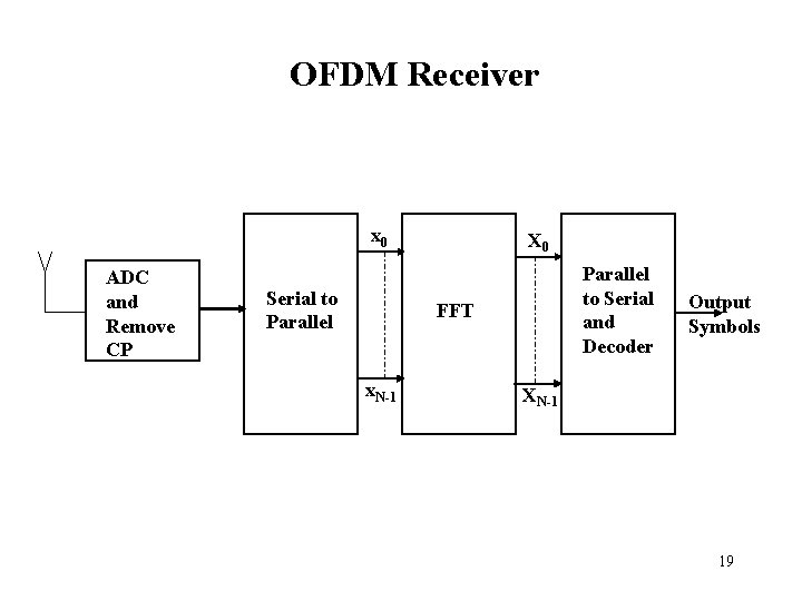 Introduction to OFDM and the IEEE 802 11