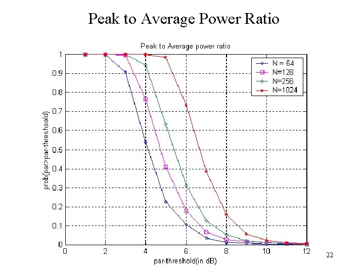 Introduction to OFDM and the IEEE 802 11