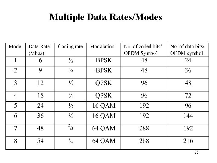 Introduction to OFDM and the IEEE 802 11