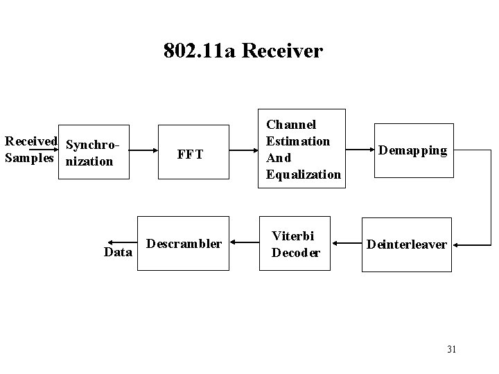 Introduction to OFDM and the IEEE 802 11