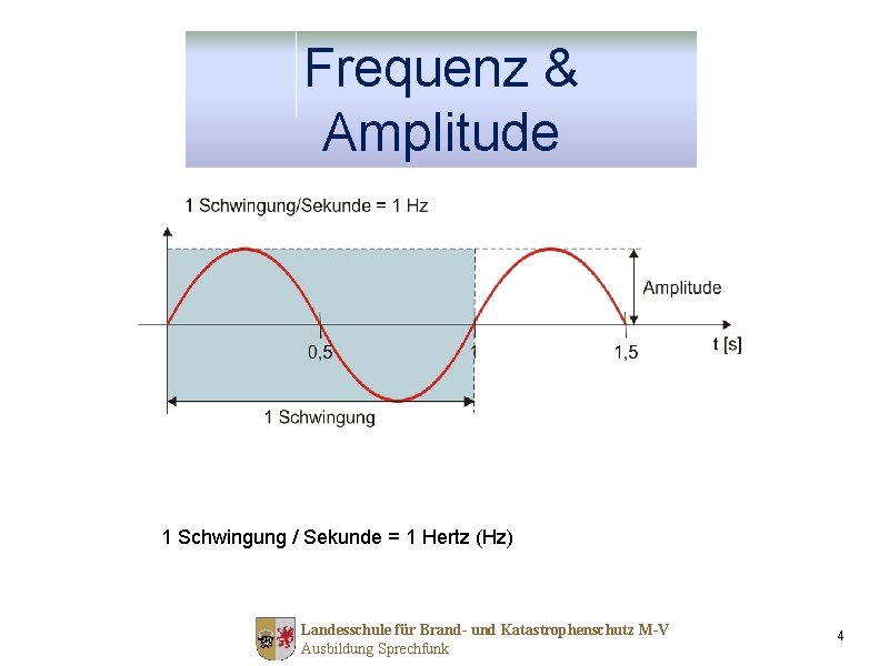 Sprechfunk Technische Grundlagen Landesschule fr Brand und ...